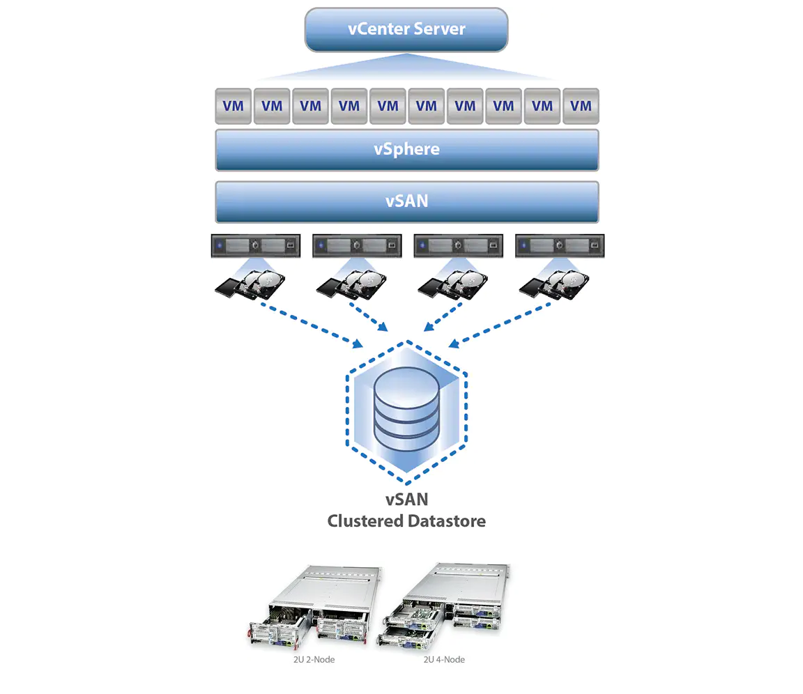 Supermicro lance la solution VMWARE vSAN HCI qui offre des performances jusqu'à 4,7 fois ...